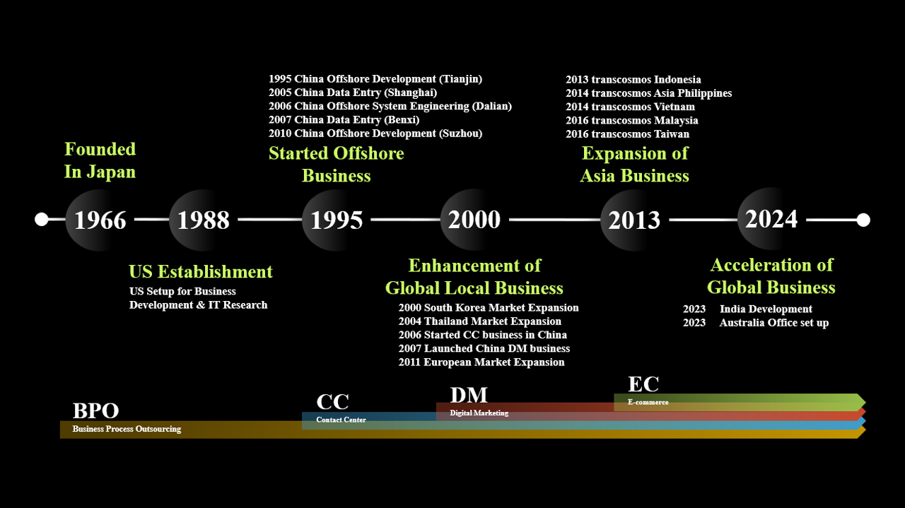 History | 50+ Years in Contact Center, BPO and IT Services – transcosmos